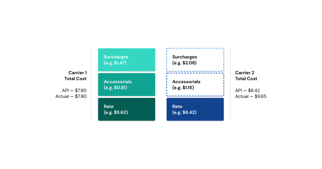 How fully loaded rate shopping ensures maximum cost savings